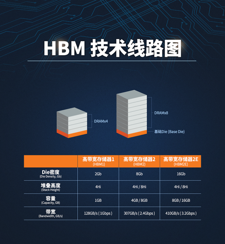HBM2E开启超高速存储器半导体新时代 | SK hynix Newsroom