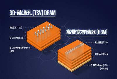 硅通孔（TSV）技术为DRAM创造新价值，持续提升存储系统性能和容量 | SK hynix Newsroom