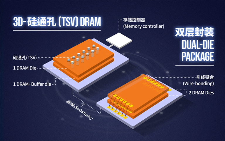 硅通孔（TSV）技术为DRAM创造新价值，持续提升存储系统性能和容量 | SK hynix Newsroom