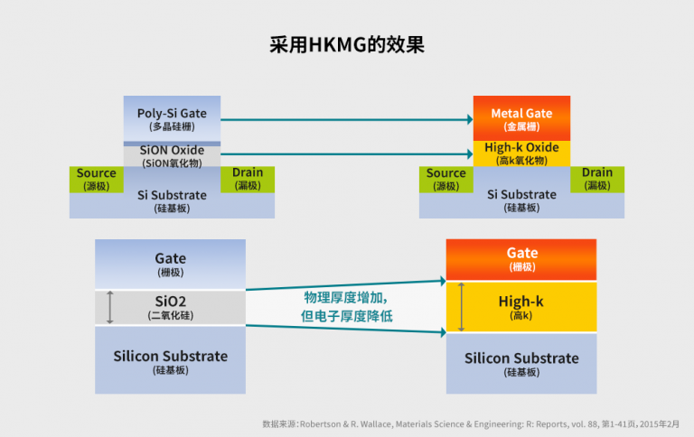 SK海力士引领High-k/Metal Gate工艺变革 | SK hynix Newsroom