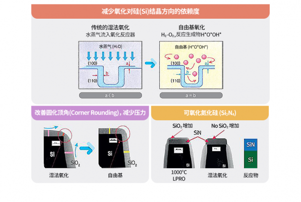 [半导体前端工艺：第二篇] 半导体制程工艺概览与氧化 | SK hynix Newsroom