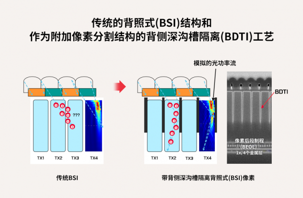 全球移动市场的指路灯——SK海力士背照式(BSI)技术 | SK hynix Newsroom