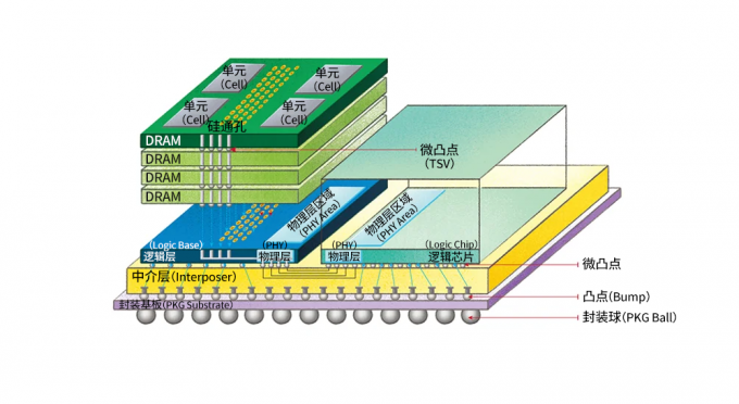 [半导体后端工艺:第四篇] 了解不同类型的半导体封装（第二部分） | SK hynix Newsroom