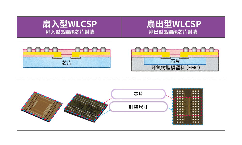 [半导体后端工艺: 第三篇] 了解不同类型的半导体封装 | SK hynix Newsroom