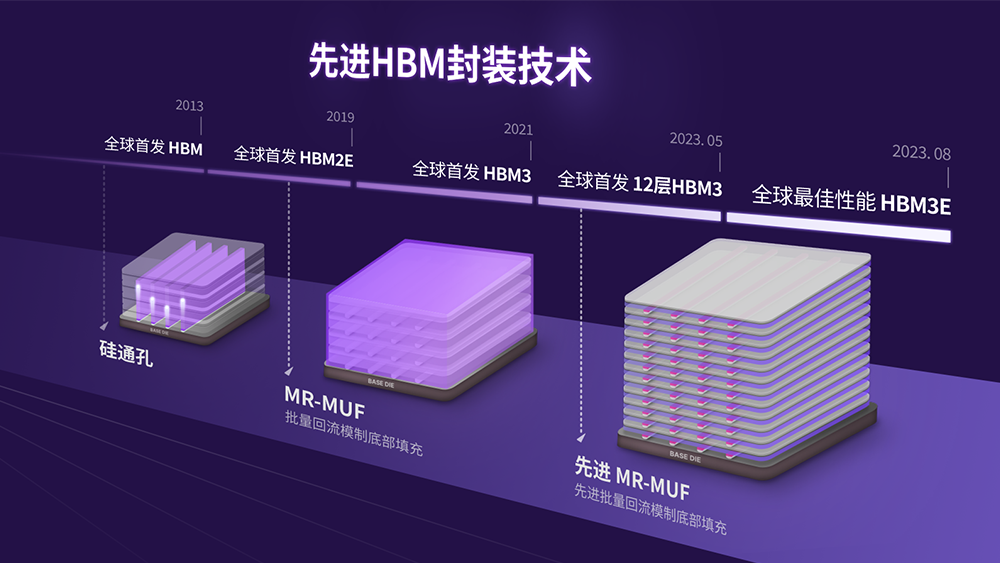 SK海力士李圭济：HBM借力新封装技术持续领先 | SK hynix Newsroom
