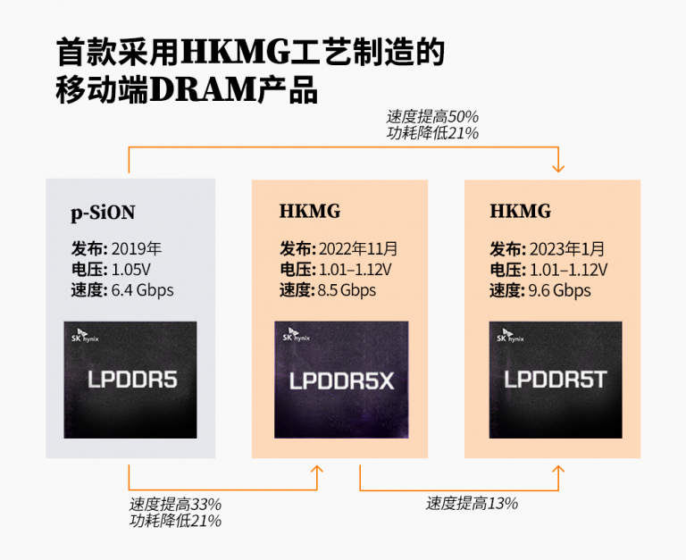 [Rulebreakers’ Revolutions] SK海力士全球首次应用HKMG工艺，突破移动端DRAM微细化壁垒